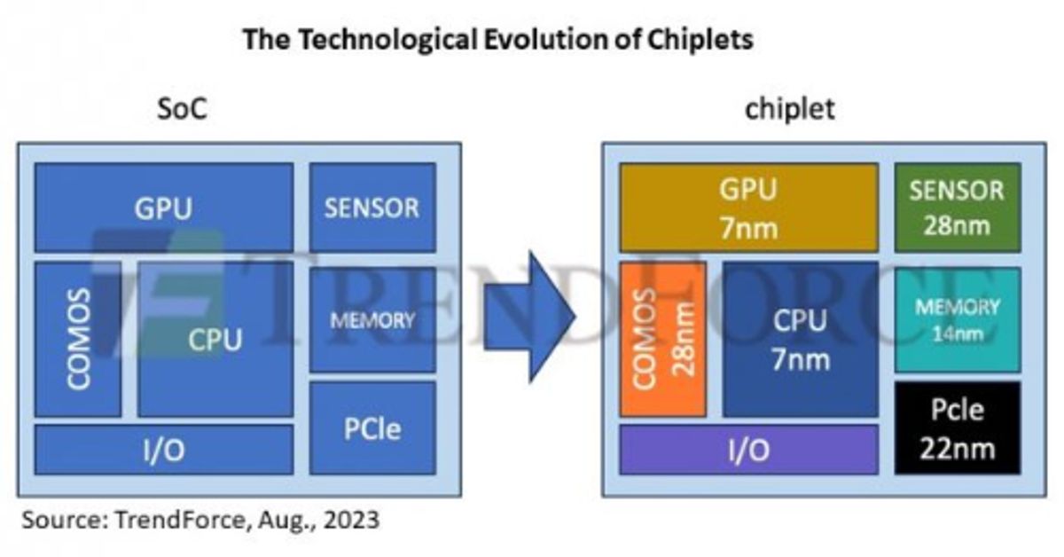 Latte Chung on LinkedIn: Understanding Chiplets, SoC, and SiP: Why TSMC ... Latte Chung on LinkedIn: Understanding Chiplets, SoC, and SiP: Why TSMC ...