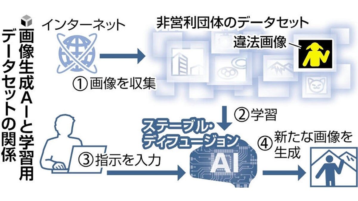 Erudite Asia on LinkedIn: 生成AI、児童ポルノ画像を学習か…専門家「被害者の人権侵害恐れ」 Erudite Asia on LinkedIn: 生成AI、児童ポルノ画像を学習か…専門家「被害者の人権侵害恐れ」