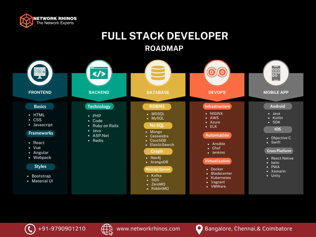 Network Rhinos: Full Stack Developer Roadmap | Network Rhinos posted on ... Network Rhinos: Full Stack Developer Roadmap | Network Rhinos posted on ...