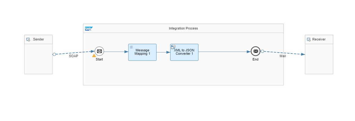 IT Partners, Inc on LinkedIn: Sending XML Data using SOAP Adaptor to ... IT Partners, Inc on LinkedIn: Sending XML Data using SOAP Adaptor to ...