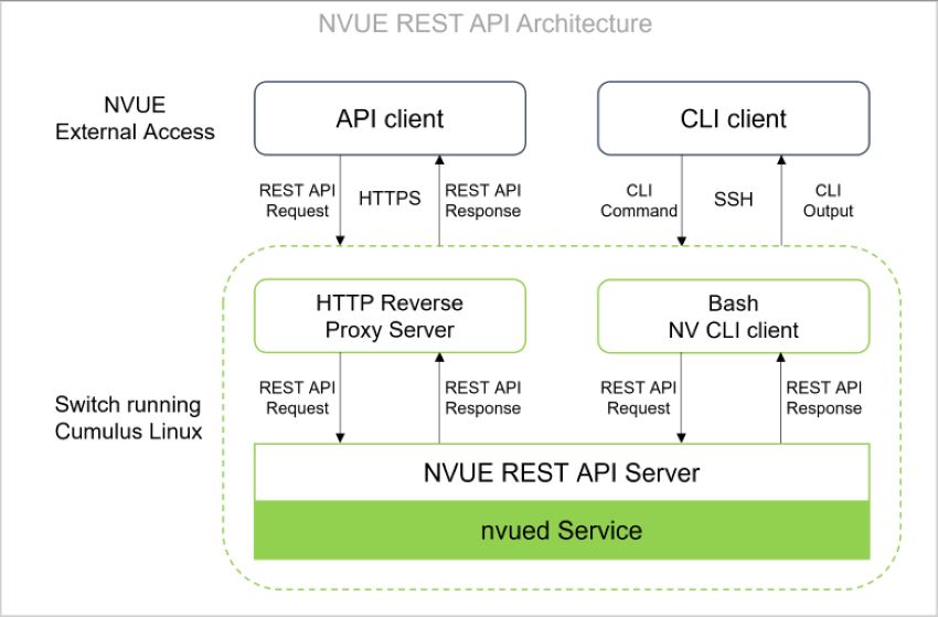 Brian Dowdy, CSM LinkedIn‘de: NVUE API Brian Dowdy, CSM LinkedIn‘de: NVUE API