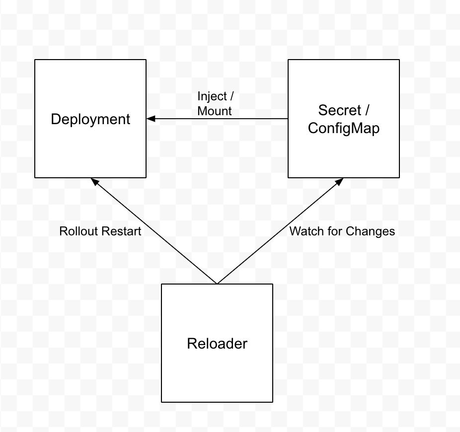 Gineesh Madapparambath on LinkedIn: Kubernetes: Auto Restart ... Gineesh Madapparambath on LinkedIn: Kubernetes: Auto Restart ...
