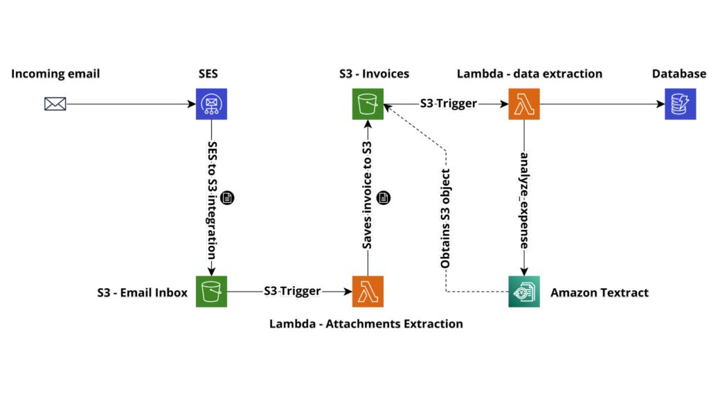 Towards AWS on LinkedIn: Extracting actionable data from structured ... Towards AWS on LinkedIn: Extracting actionable data from structured ...