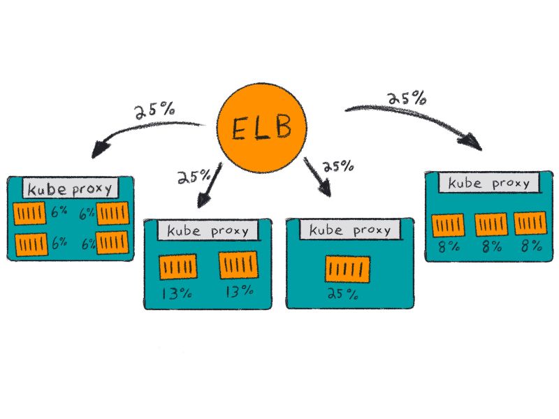 Kubernetes Architect on LinkedIn: In this article, you'll learn how to ... Kubernetes Architect on LinkedIn: In this article, you'll learn how to ...
