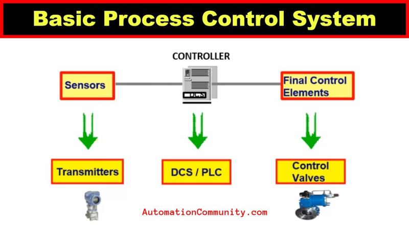 Meet Desai on LinkedIn: What is Basic Process Control System? - BPCS ... Meet Desai on LinkedIn: What is Basic Process Control System? - BPCS ...