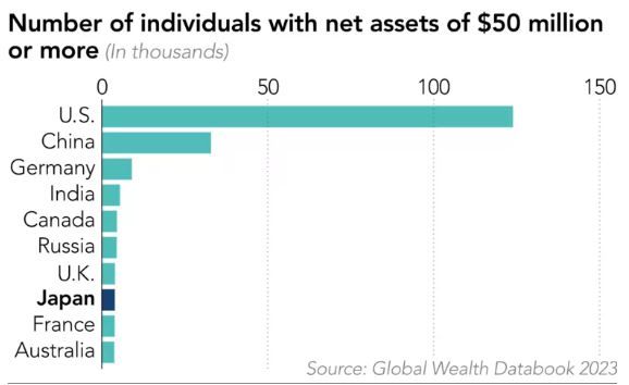 Nikkei Asia on LinkedIn: Historically Japan has had fewer billionaires ... Nikkei Asia on LinkedIn: Historically Japan has had fewer billionaires ...