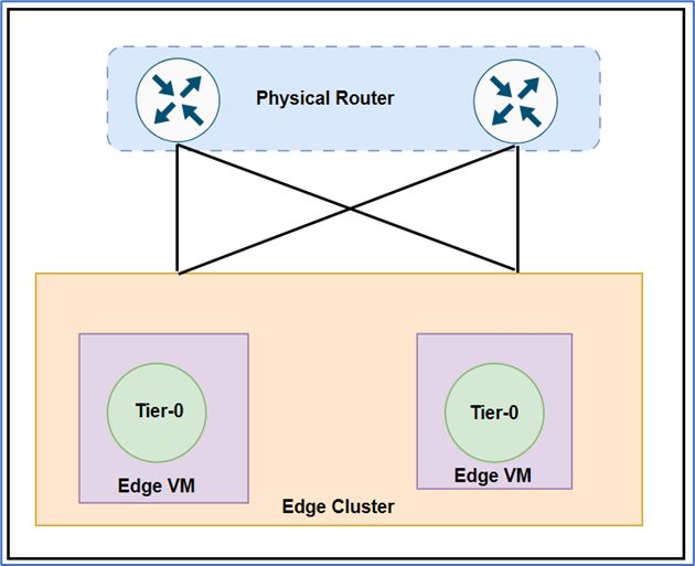 Nitin Gupta on LinkedIn: VCF Deployment : NSX-T Edge Cluster Deployment ... Nitin Gupta on LinkedIn: VCF Deployment : NSX-T Edge Cluster Deployment ...