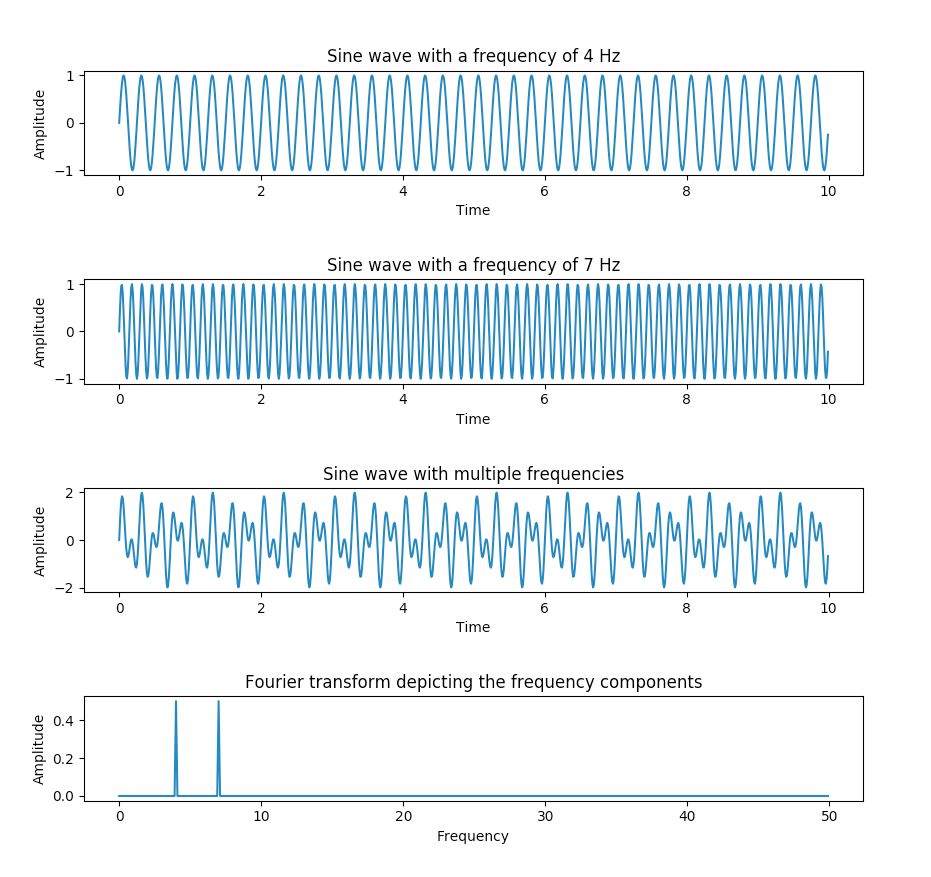 PyLadies Monterrey on LinkedIn: Applying Fourier Transform In Python ... PyLadies Monterrey on LinkedIn: Applying Fourier Transform In Python ...