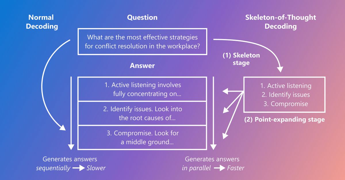 Paulo Morgado on LinkedIn: Skeleton-of-Thought: Parallel decoding ... Paulo Morgado on LinkedIn: Skeleton-of-Thought: Parallel decoding ...