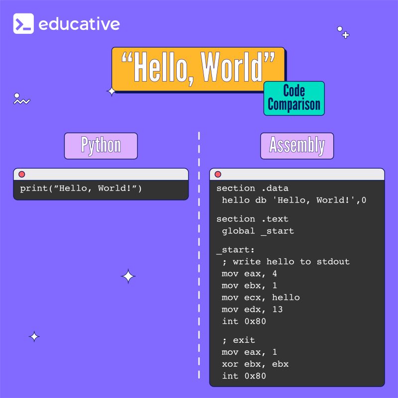 Educative on LinkedIn: #learntocode #programminghistory #programming Educative on LinkedIn: #learntocode #programminghistory #programming