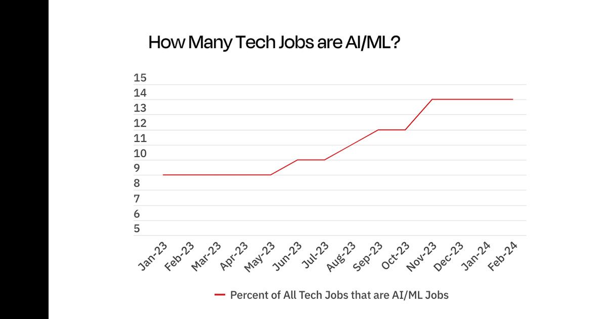 Dice on LinkedIn: Demystifying AI Hiring Trends - AI in Tech ebook ... Dice on LinkedIn: Demystifying AI Hiring Trends - AI in Tech ebook ...