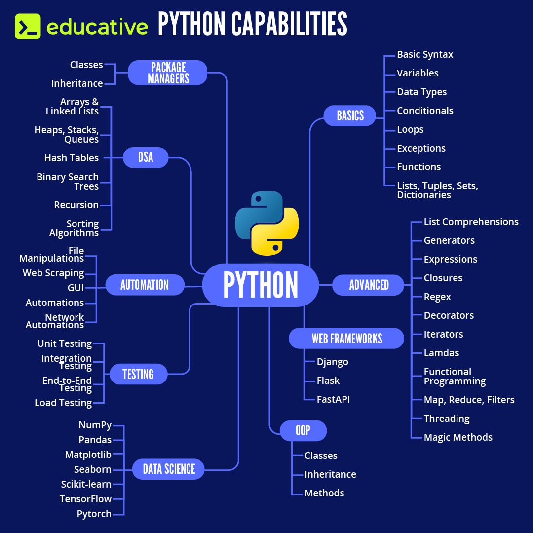 Educative on LinkedIn: #python #coding #programming #educative # ... Educative on LinkedIn: #python #coding #programming #educative # ...