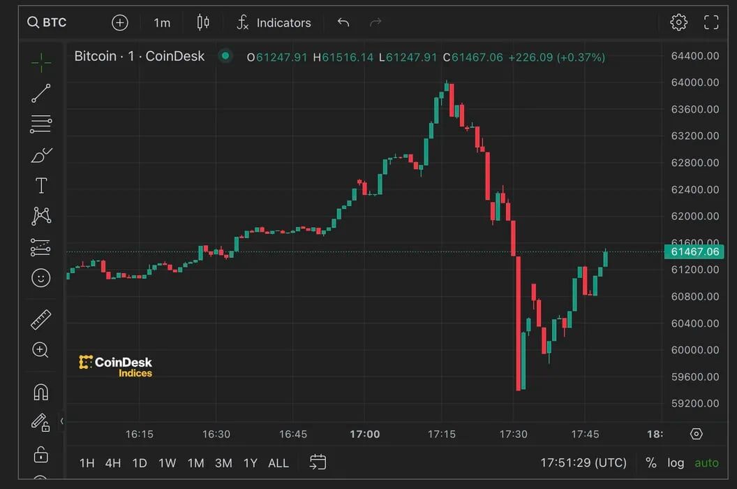 Challenger Capital on LinkedIn: Bitcoin Suddenly Plummets 7% After ... Challenger Capital on LinkedIn: Bitcoin Suddenly Plummets 7% After ...