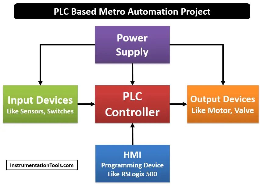 S Bharadwaj Reddy on LinkedIn: PLC based Metro Automation Project | PLC ... S Bharadwaj Reddy on LinkedIn: PLC based Metro Automation Project | PLC ...