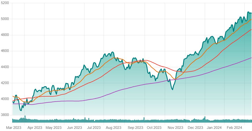 Disfold on LinkedIn: The S&P 500 seems to struggle with the 5,100 ... Disfold on LinkedIn: The S&P 500 seems to struggle with the 5,100 ...