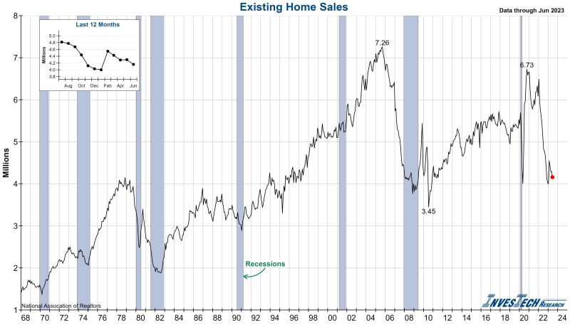InvesTech Research on LinkedIn: Existing Home Sales InvesTech Research on LinkedIn: Existing Home Sales