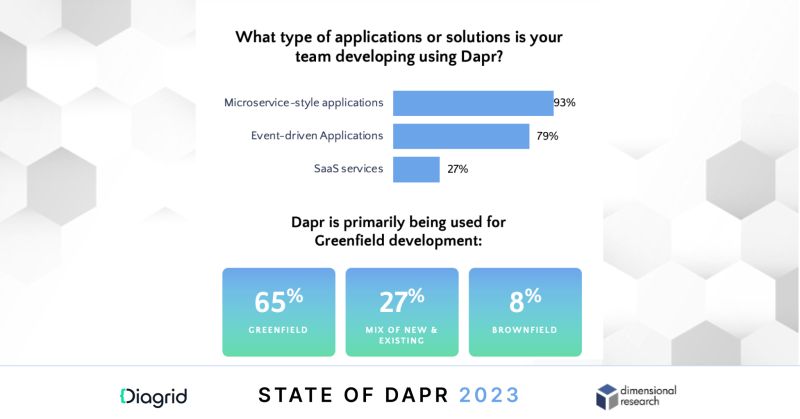 Learn about Dapr's top use cases | Diagrid posted on the topic | LinkedIn Learn about Dapr's top use cases | Diagrid posted on the topic | LinkedIn