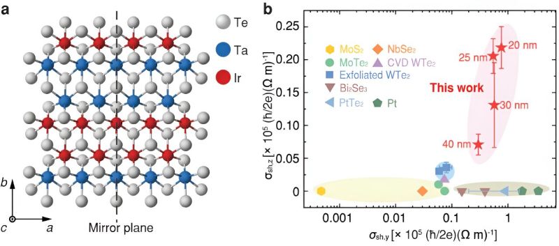 Phys.org on LinkedIn: Researchers demonstrate field-free switching of a ... Phys.org on LinkedIn: Researchers demonstrate field-free switching of a ...