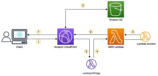 Gabor Schulz on LinkedIn: Protecting an AWS Lambda function URL with ... Gabor Schulz on LinkedIn: Protecting an AWS Lambda function URL with ...