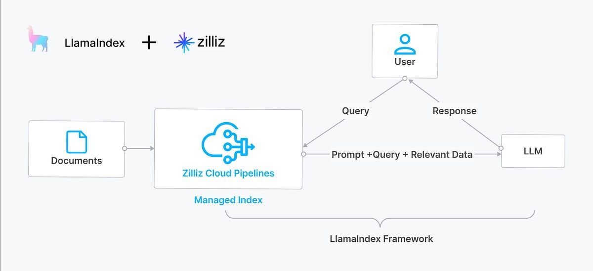 Zilliz on LinkedIn: Building Scalable RAG Applications with LlamaIndex ... Zilliz on LinkedIn: Building Scalable RAG Applications with LlamaIndex ...