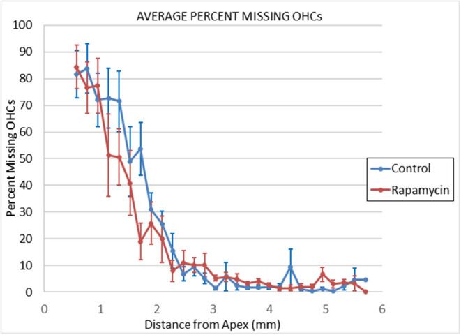 Robert Lufkin MD on LinkedIn: Rapamycin and hearing loss Rapamycin in ... Robert Lufkin MD on LinkedIn: Rapamycin and hearing loss Rapamycin in ...