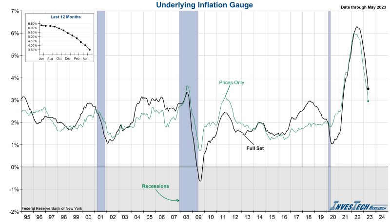 InvesTech Research on LinkedIn: Underlying Inflation Gauge (UIG ... InvesTech Research on LinkedIn: Underlying Inflation Gauge (UIG ...