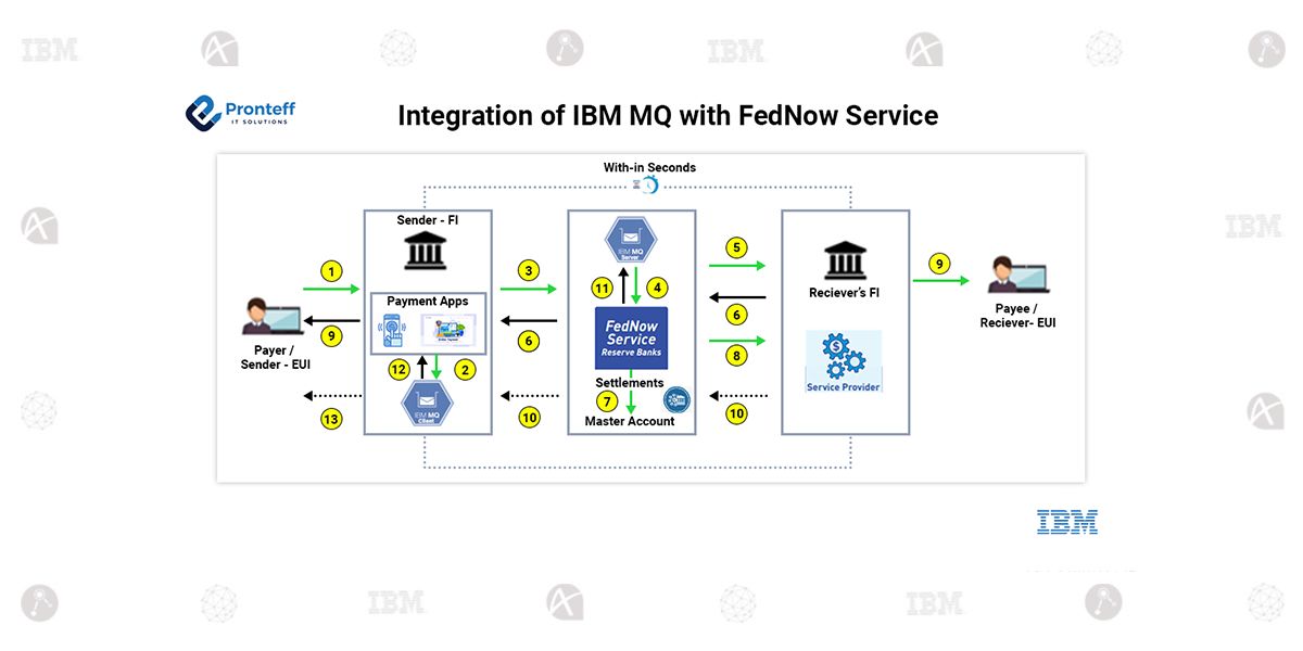 Pronteff IT Solutions on LinkedIn: Explain Integration of IBM MQ with ... Pronteff IT Solutions on LinkedIn: Explain Integration of IBM MQ with ...