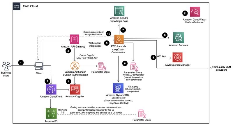 Tarek Abdunabi, Ph.D. on LinkedIn: Generative AI Application Builder on ... Tarek Abdunabi, Ph.D. on LinkedIn: Generative AI Application Builder on ...