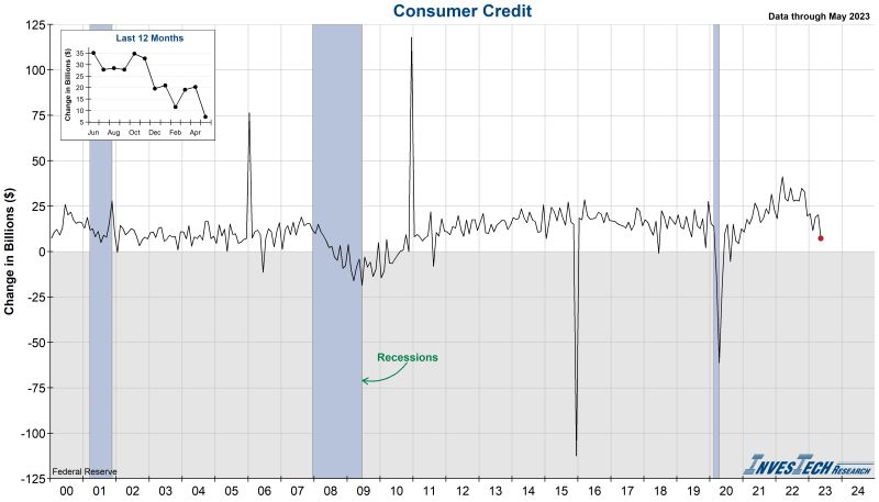 InvesTech Research on LinkedIn: Consumer Credit - InvesTech Research InvesTech Research on LinkedIn: Consumer Credit - InvesTech Research