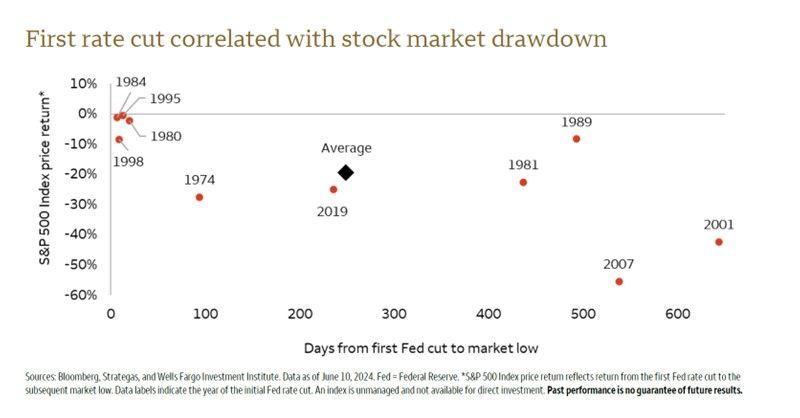 Theresa Kumar on LinkedIn: Chart of the Week | Wells Fargo Investment ... Theresa Kumar on LinkedIn: Chart of the Week | Wells Fargo Investment ...