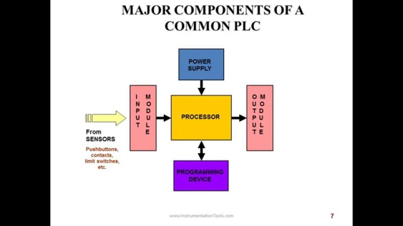 S Bharadwaj Reddy on LinkedIn: PLC Automation S Bharadwaj Reddy on LinkedIn: PLC Automation