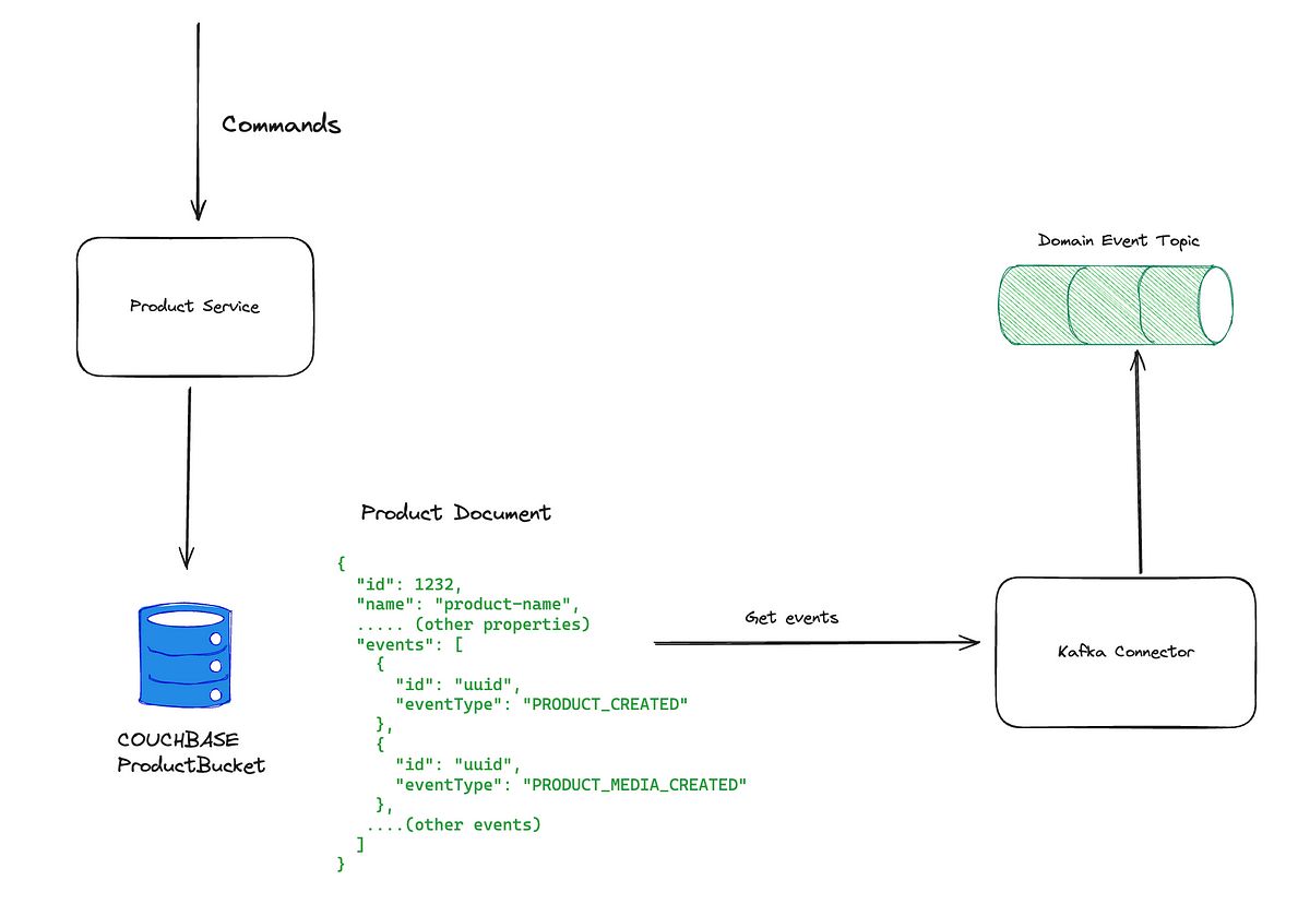 Chad Geiken on LinkedIn: Implementing Transactional Outbox With Couchbase Chad Geiken on LinkedIn: Implementing Transactional Outbox With Couchbase