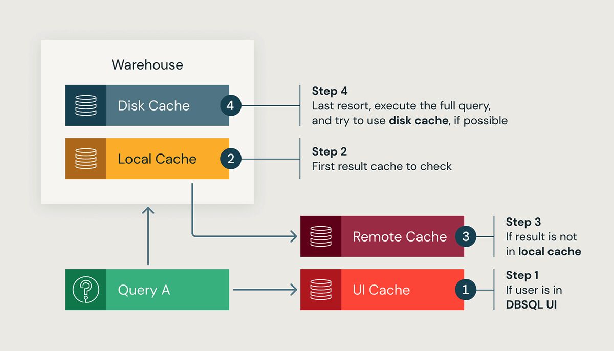 Tiran Fernando on LinkedIn: Understanding Caching in Databricks SQL: UI ... Tiran Fernando on LinkedIn: Understanding Caching in Databricks SQL: UI ...