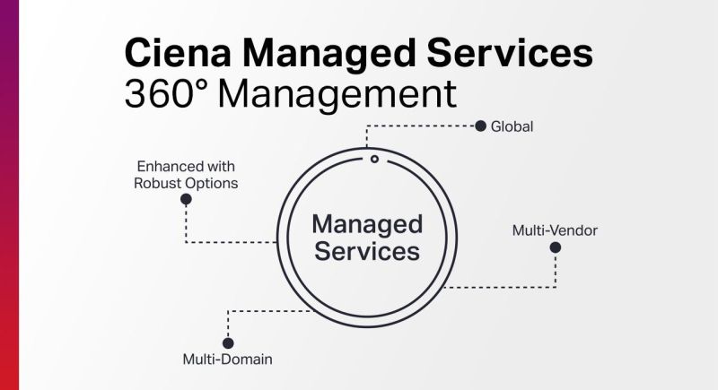 Shiva Kumar on LinkedIn: Reintroducing Ciena Managed Services Shiva Kumar on LinkedIn: Reintroducing Ciena Managed Services