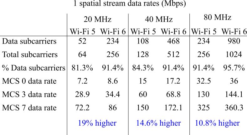 telecomhall on LinkedIn: Wi-Fi 6 efficiency improvements over Wi-Fi 5 ... telecomhall on LinkedIn: Wi-Fi 6 efficiency improvements over Wi-Fi 5 ...