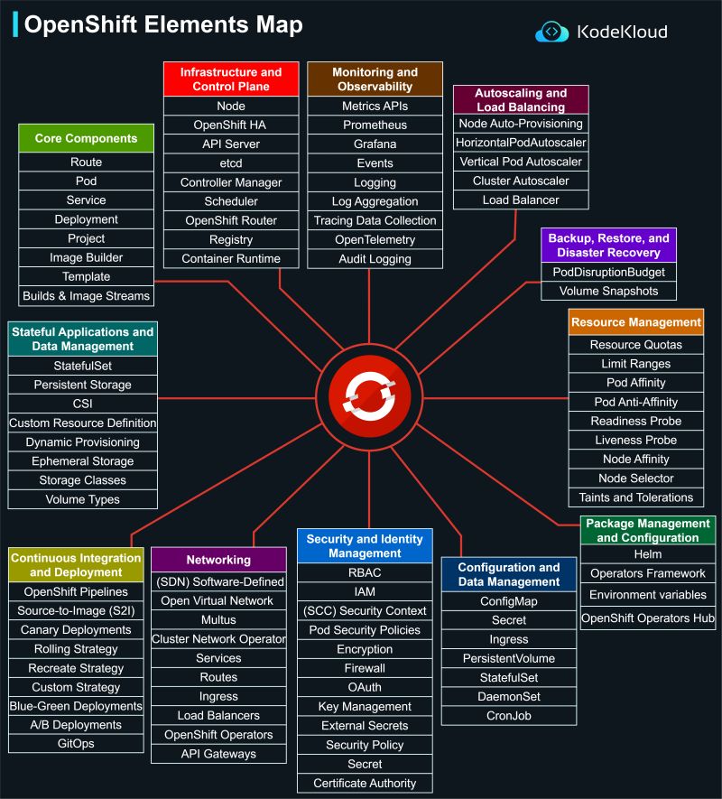 Kodekloud's OpenShift Elements Map | KodeKloud posted on the topic ... Kodekloud's OpenShift Elements Map | KodeKloud posted on the topic ...