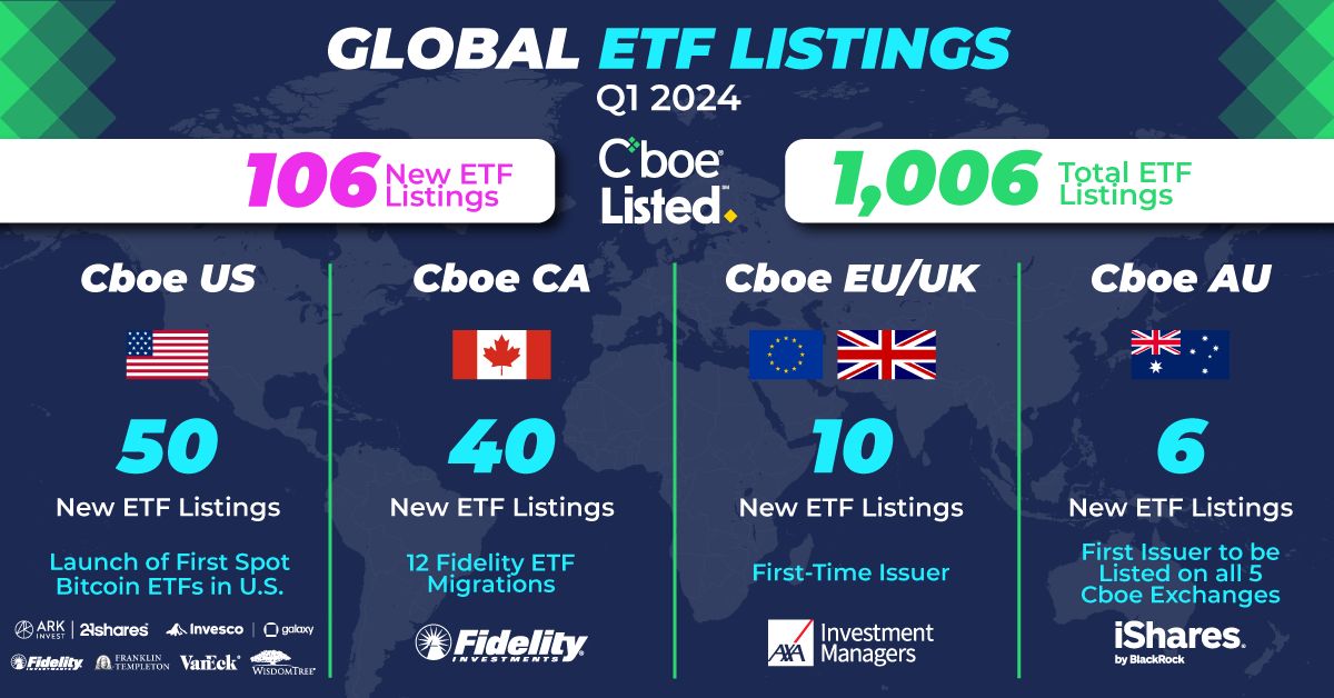 Cboe launches Spot #Bitcoin ETFs in U.S. | Cboe Global Listings posted ... Cboe launches Spot #Bitcoin ETFs in U.S. | Cboe Global Listings posted ...