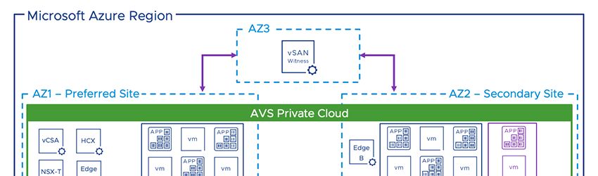 Azael Colon on LinkedIn: Announcing vSAN Stretched Clusters for Azure ... Azael Colon on LinkedIn: Announcing vSAN Stretched Clusters for Azure ...