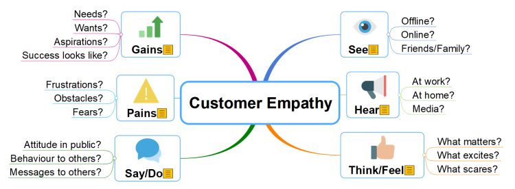 Ethan Jerry Mings on LinkedIn: Customer Empathy Mind Map (MindMapper ... Ethan Jerry Mings on LinkedIn: Customer Empathy Mind Map (MindMapper ...