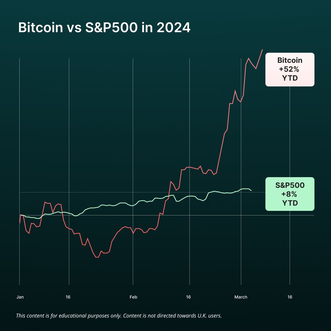 Wirex on LinkedIn: #bitcoin #sp500 Wirex on LinkedIn: #bitcoin #sp500