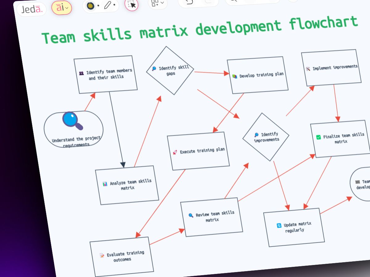 Generative AI Workspace — Jeda.ai on LinkedIn: Generative AI Flowchart ... Generative AI Workspace — Jeda.ai on LinkedIn: Generative AI Flowchart ...