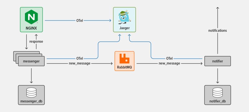 NGINX on LinkedIn: #microservices #opentelemetry #nginx NGINX on LinkedIn: #microservices #opentelemetry #nginx
