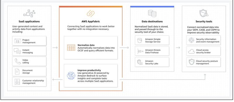 Preeti Cholleti on LinkedIn: CIO reports: AWS introduces AppFabric, a ... Preeti Cholleti on LinkedIn: CIO reports: AWS introduces AppFabric, a ...