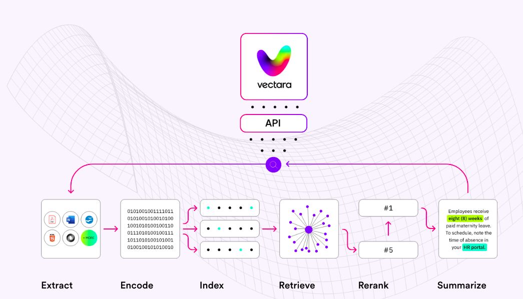 Vectara on LinkedIn: Vectara aims to ground generative AI ... Vectara on LinkedIn: Vectara aims to ground generative AI ...