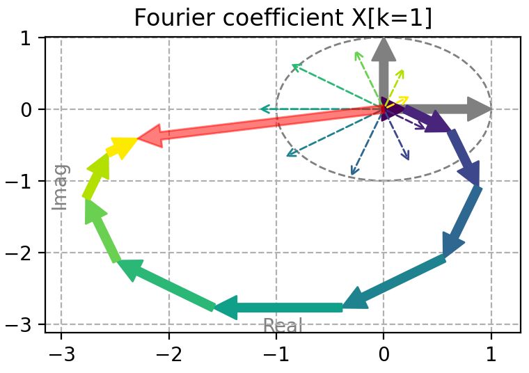 Denis Arnaud on LinkedIn: Fourier-transform for time-series : plotting ... Denis Arnaud on LinkedIn: Fourier-transform for time-series : plotting ...