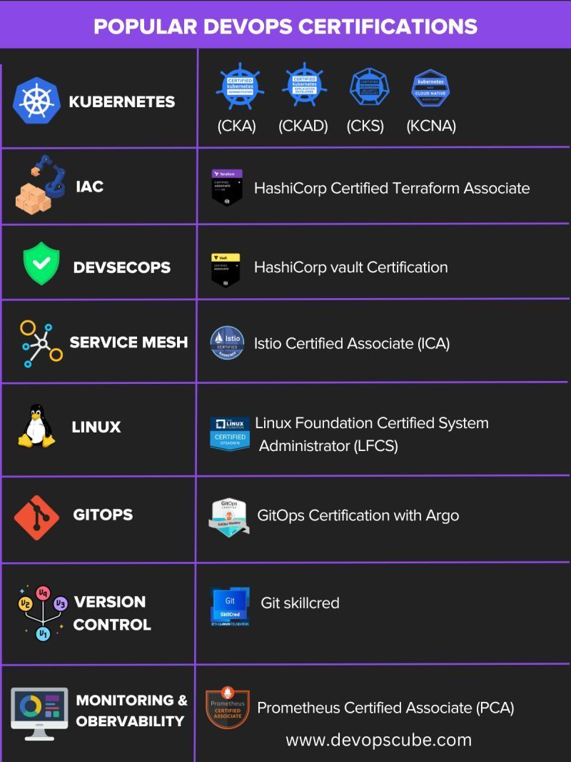 How to get certified in DevOps tools | DevOpsCube posted on the topic ... How to get certified in DevOps tools | DevOpsCube posted on the topic ...
