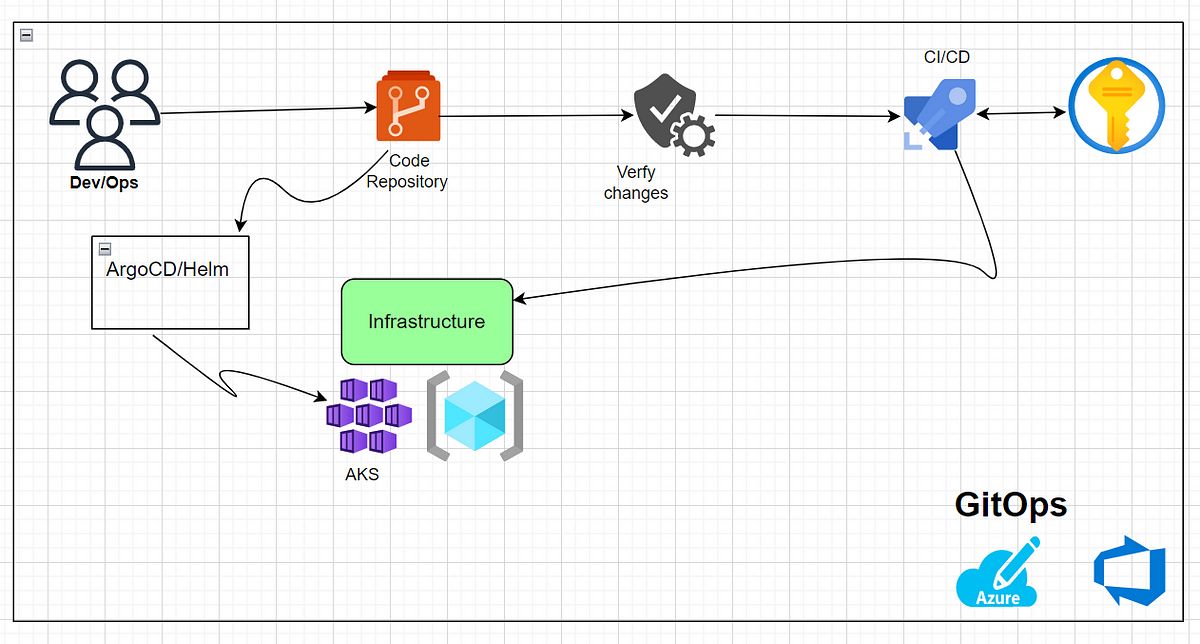 Gineesh Madapparambath on LinkedIn: What is GitOps? GitFlow, Azure ... Gineesh Madapparambath on LinkedIn: What is GitOps? GitFlow, Azure ...