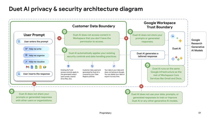 Hasmig Samurkashian on LinkedIn: Duet AI privacy & security architecture Hasmig Samurkashian on LinkedIn: Duet AI privacy & security architecture