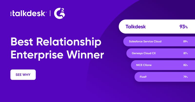 Talkdesk on LinkedIn: Talkdesk ranks as the leader in G2’s Winter 2024 ... Talkdesk on LinkedIn: Talkdesk ranks as the leader in G2’s Winter 2024 ...