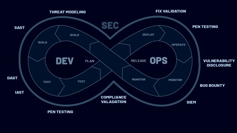 VerSprite Cybersecurity on LinkedIn: DevSecOps: Automating Security ... VerSprite Cybersecurity on LinkedIn: DevSecOps: Automating Security ...